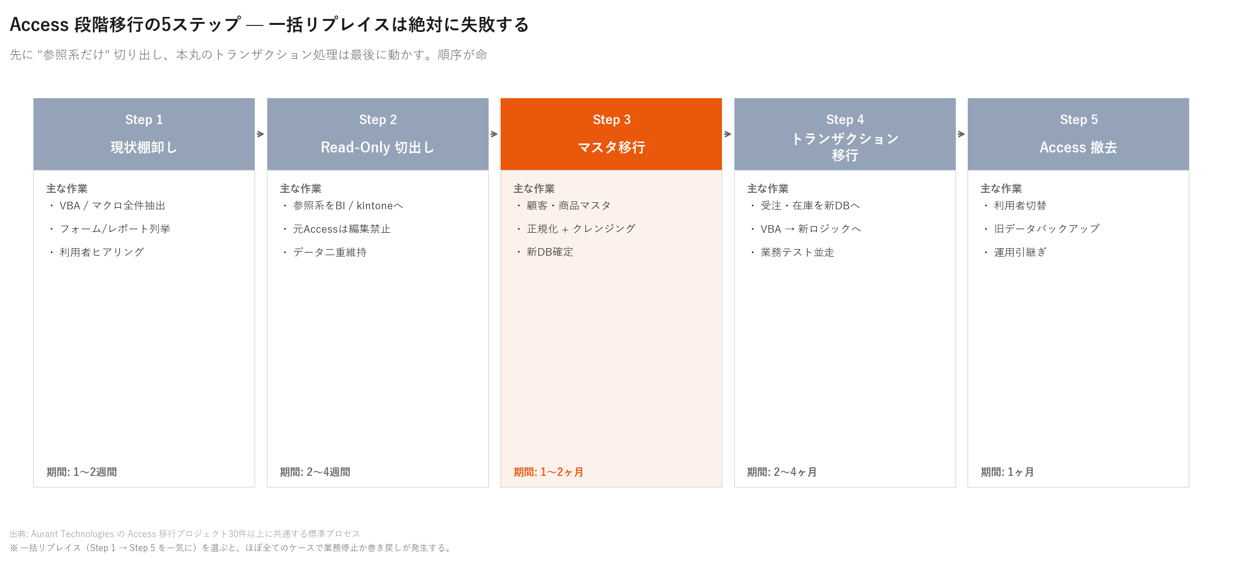 Access移行先ランキング【2026年版】10選比較