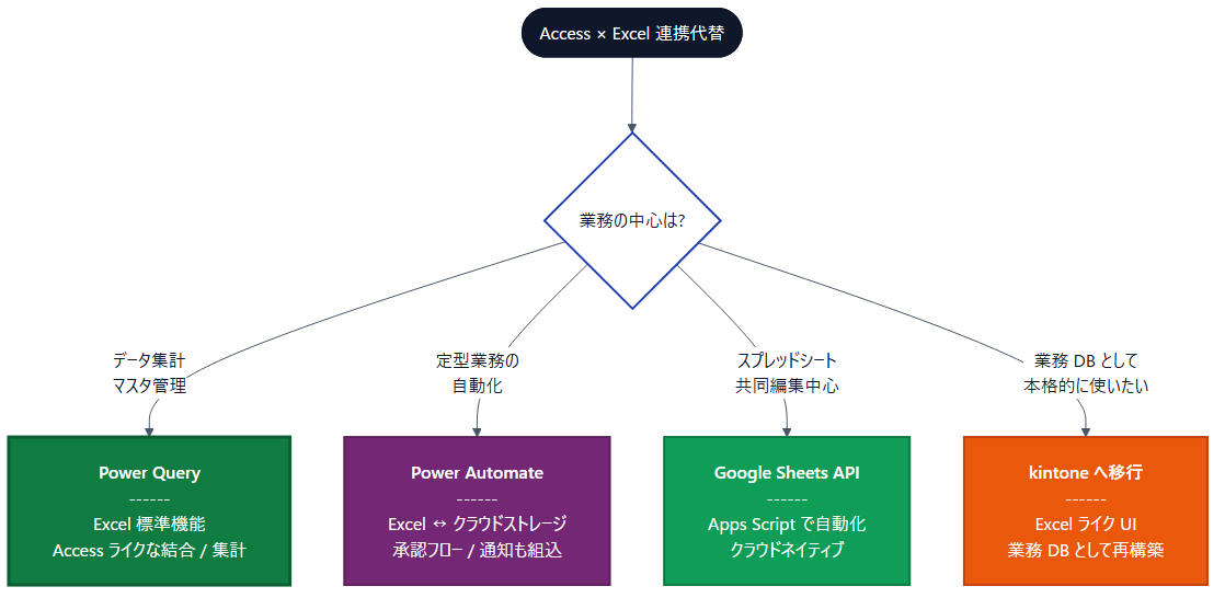 Access移行先ランキング【2026年版】10選比較