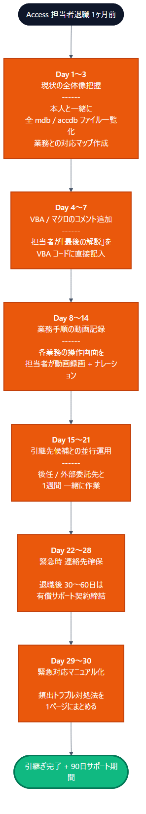 Access移行先ランキング【2026年版】10選比較