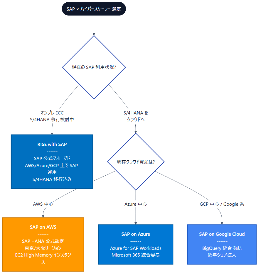SAP ERP中小企業向け導入ガイド【2026年版】S/4HANA・Business One費用・比較 - Aurant Technologies